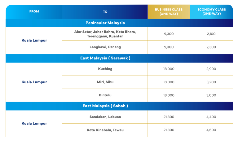 Airline Transfer Partners in Malaysia - AirMiles Transfer Partners In ...