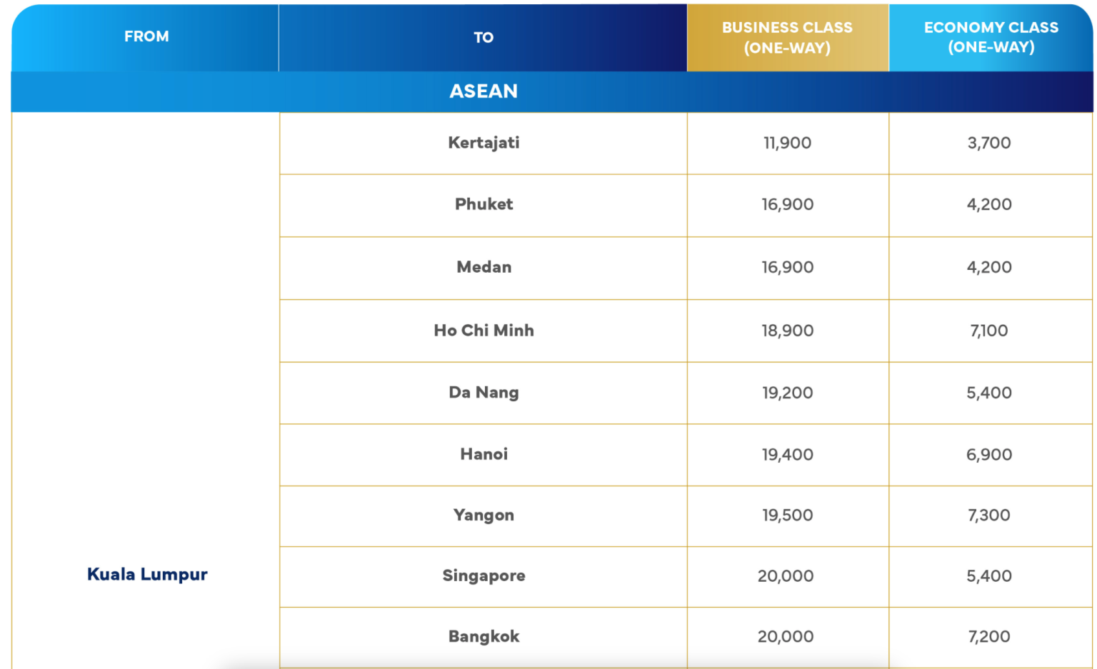 Airline Transfer Partners in Malaysia - AirMiles Transfer Partners In ...
